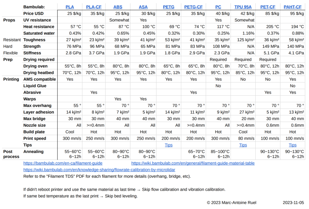 Condensed Bambulab filaments reference sheet as a printable PDF – M-A's ...